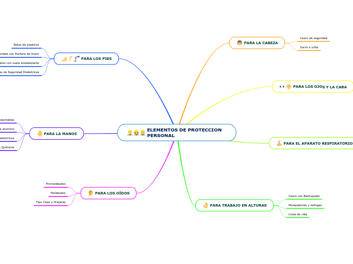 ELEMENTOS DE PROTECCION PERSONAL - Mind Map