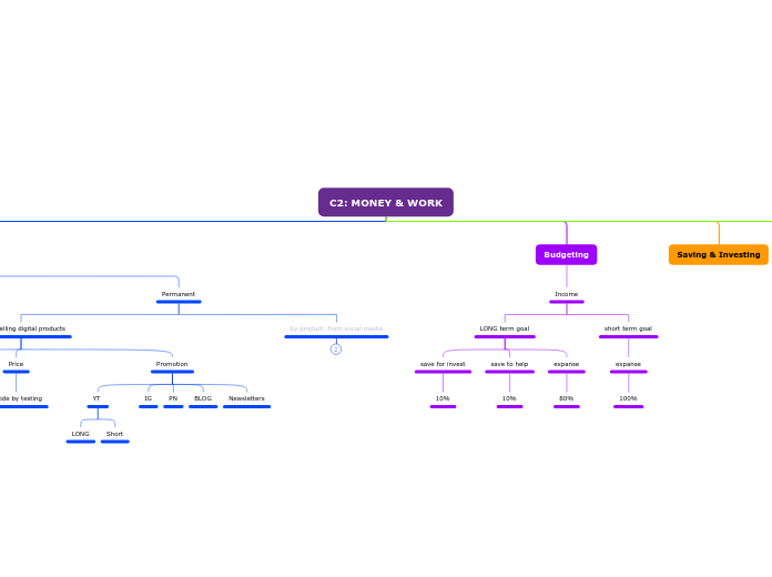 C2: MONEY & WORK - Mind Map
