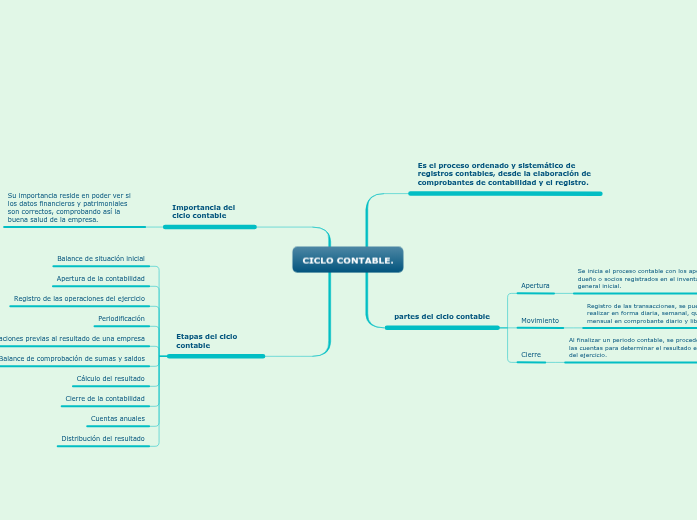 CICLO CONTABLE. - Mind Map
