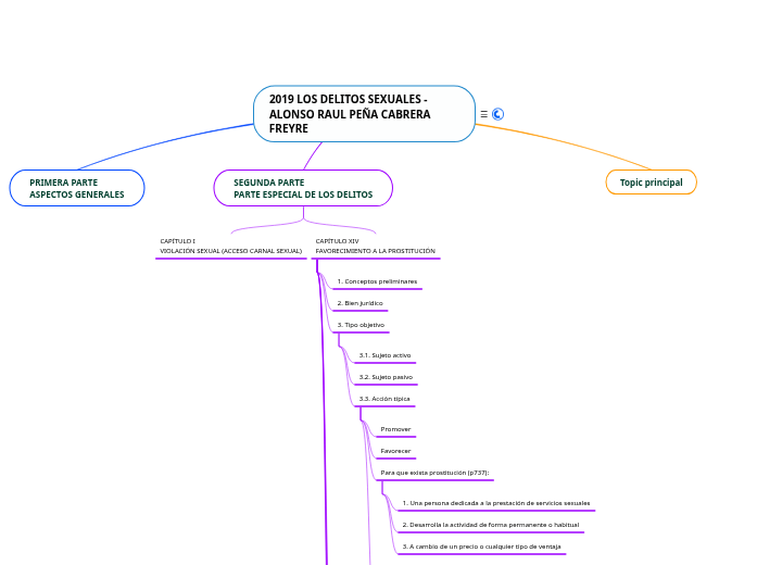 2019 LOS DELITOS SEXUALES - ALONSO RAUL PE...- Mind Map