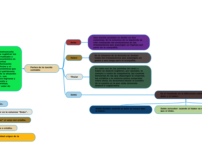Cuenta contable - Mind Map