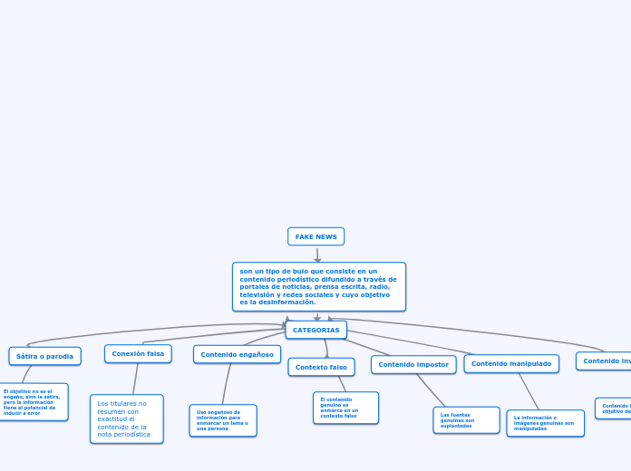 FAKE NEWS - Mind Map