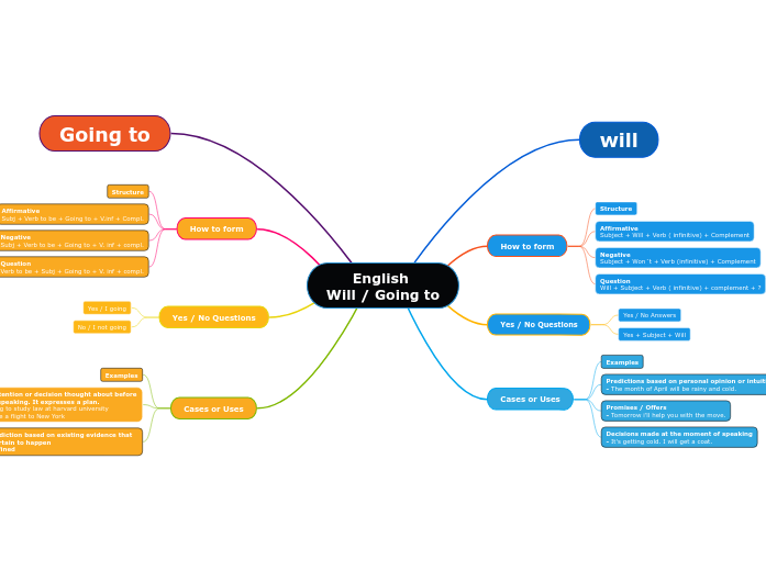English Will / Going to - Mind Map
