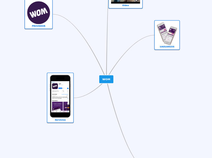 WOM - Mind Map
