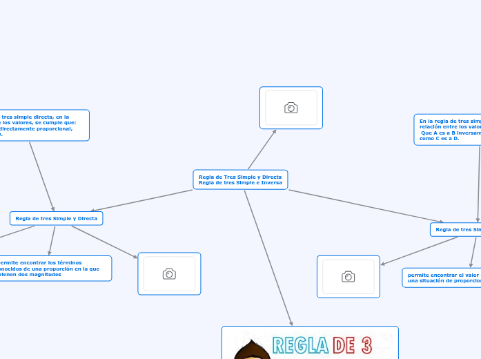 Regla de Tres Simple y Directa Regla de tr...- Mind Map