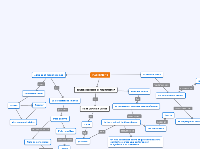 MAGNETISMO - Mind Map