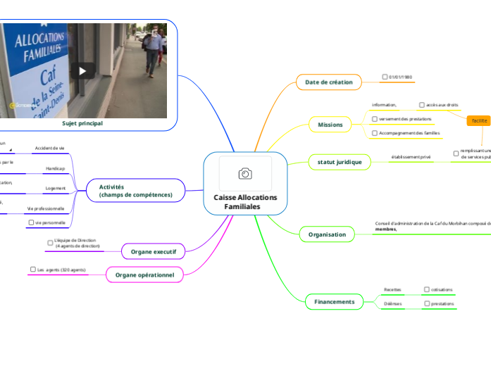 Caisse Allocations Familiales - Mind Map