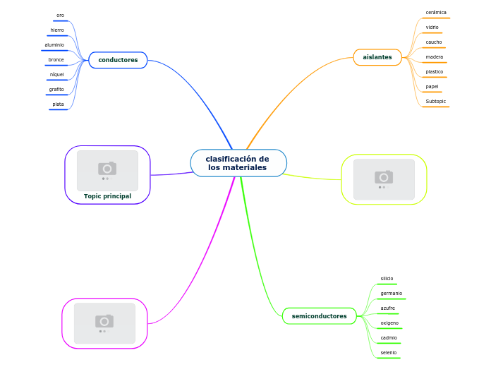 clasificación de los materiales - Mind Map