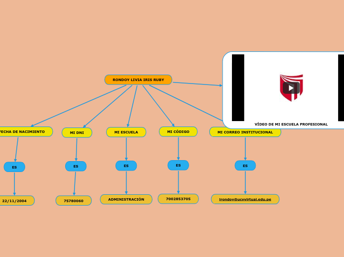 RONDOY LIVIA IRIS RUBY - Mind Map