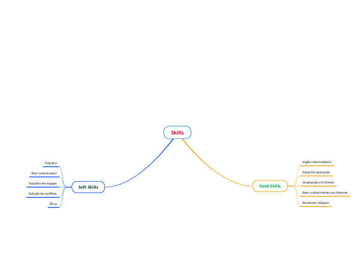 Skills - Mind Map