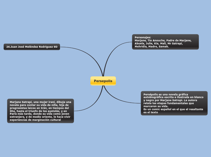 Persepolis - Mind Map