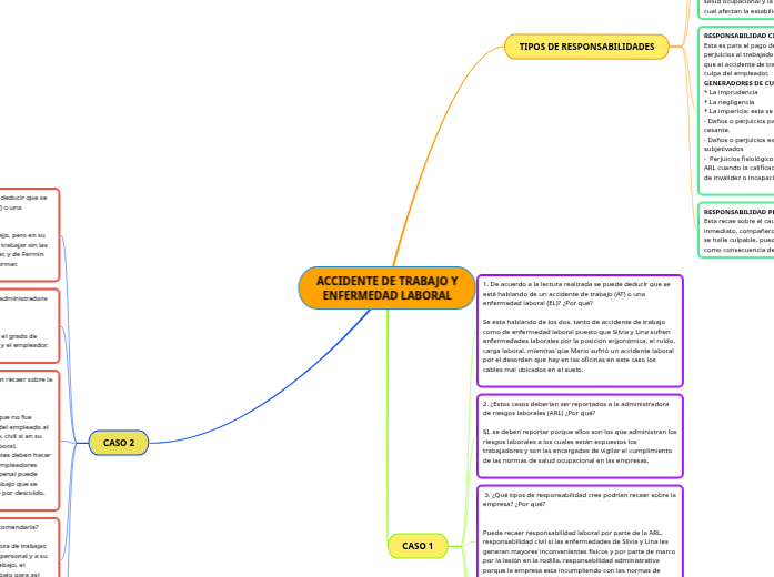 ACCIDENTE DE TRABAJO Y ENFERMEDAD LABORAL - Mind Map
