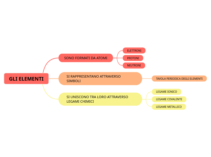 GLI ELEMENTI - Mind Map