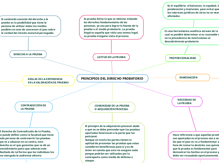 PRINCIPIOS DEL DERECHO PROBATORIO - Mind Map
