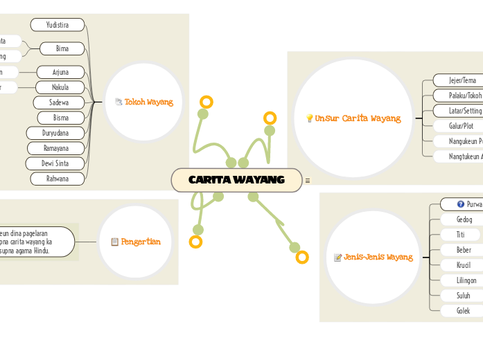 CARITA WAYANG - Mind Map
