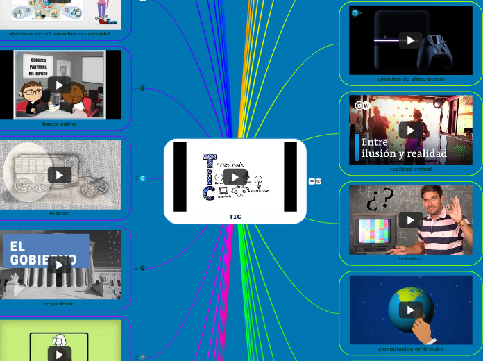 TIC - Mind Map