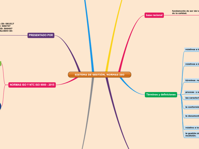 SISTEMA DE GESTIÓN, NORMAS ISO - Mind Map