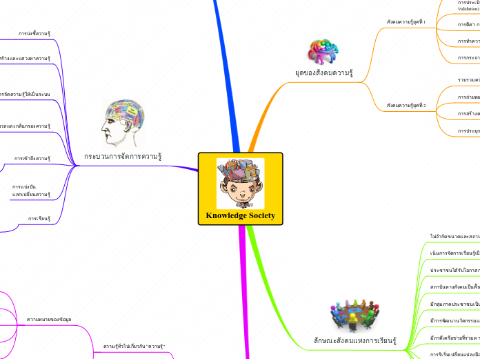Knowledge Society - Mind Map