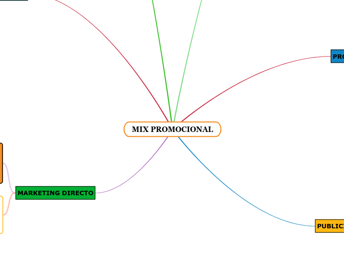 MIX PROMOCIONAL - Mind Map