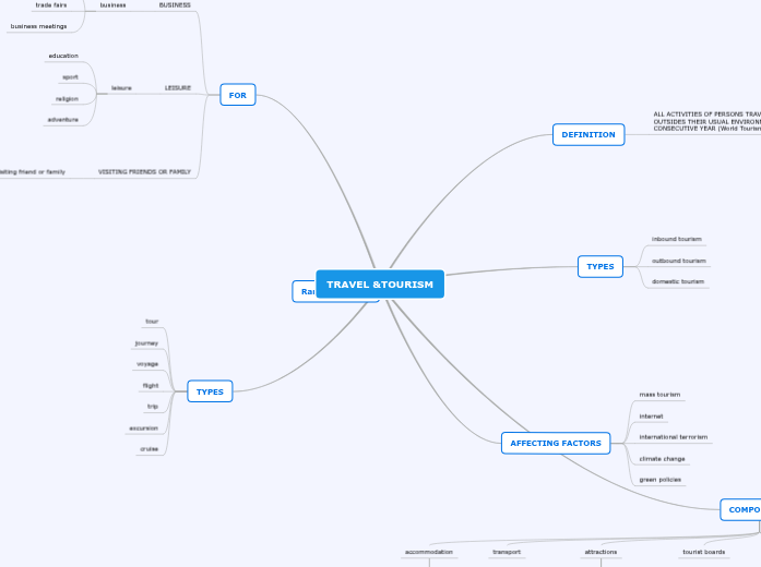 travel&tourism - Mind Map