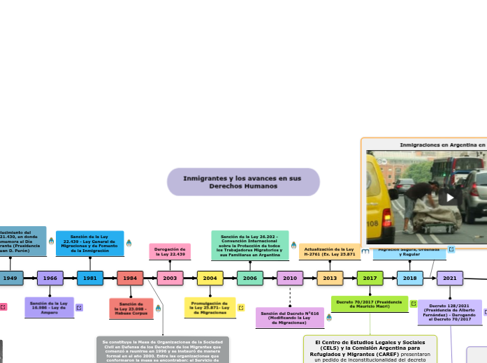 Inmigrantes y los avances en sus Derechos Humanos | Mapa mental Mindomo