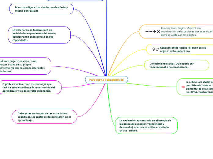 Paradigma Psicogenético - Mind Map