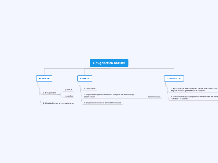 tesina | Mappa mentale Mindomo