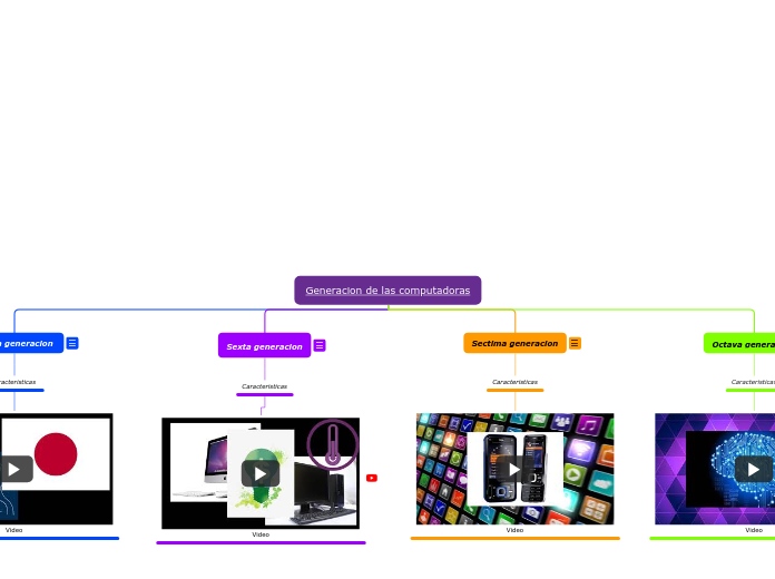 Generacion de las computadoras - Mind Map