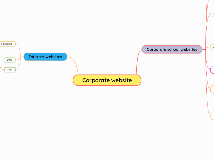 Corporate website | Mindomo Mind Map