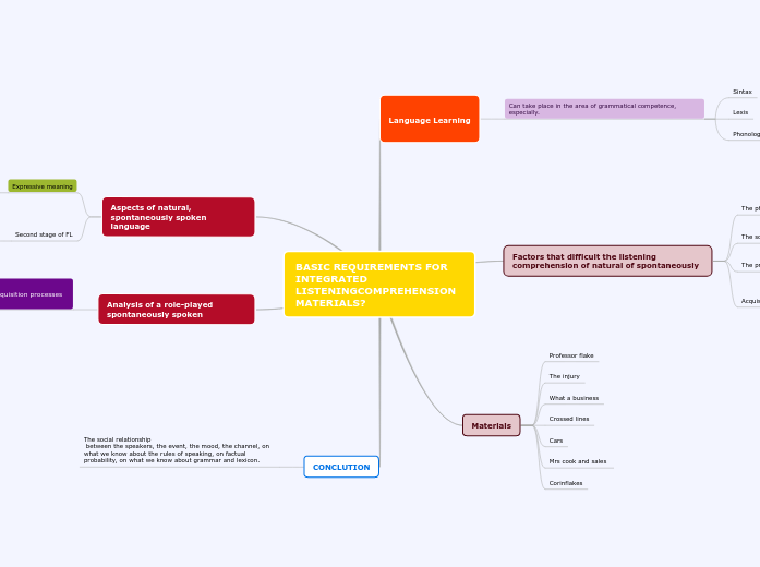 BASIC REQUIREMENTS FOR INTEGRATED LISTENIN...- Mind Map