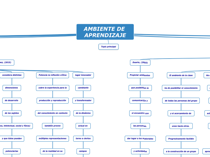AMBIENTE DE APRENDIZAJE - Mind Map