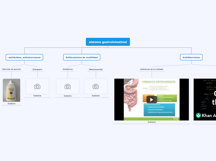 sistema gastrointestinal - Mind Map