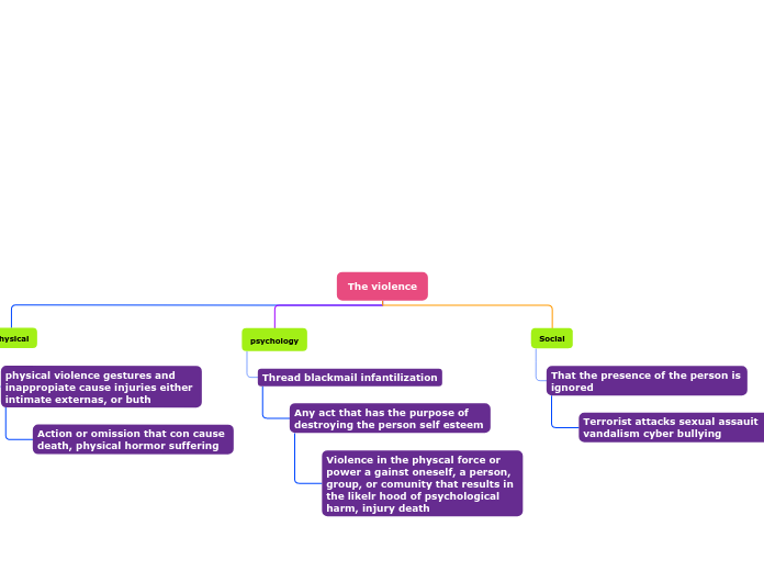The violence - Mind Map