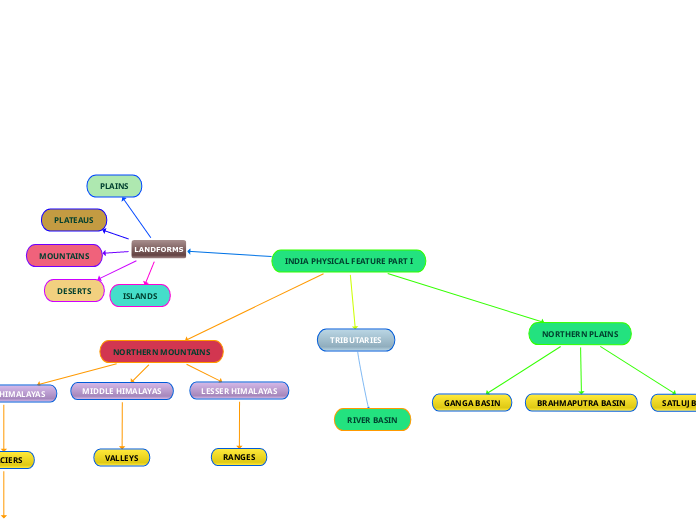 INDIA PHYSICAL FEATURE PART I - Mind Map