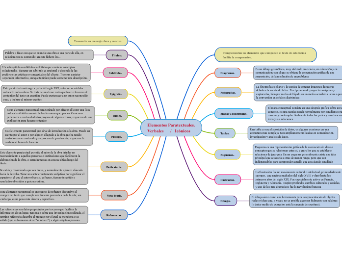 Elementos Paratextuales. Verbales / ...- Mind Map