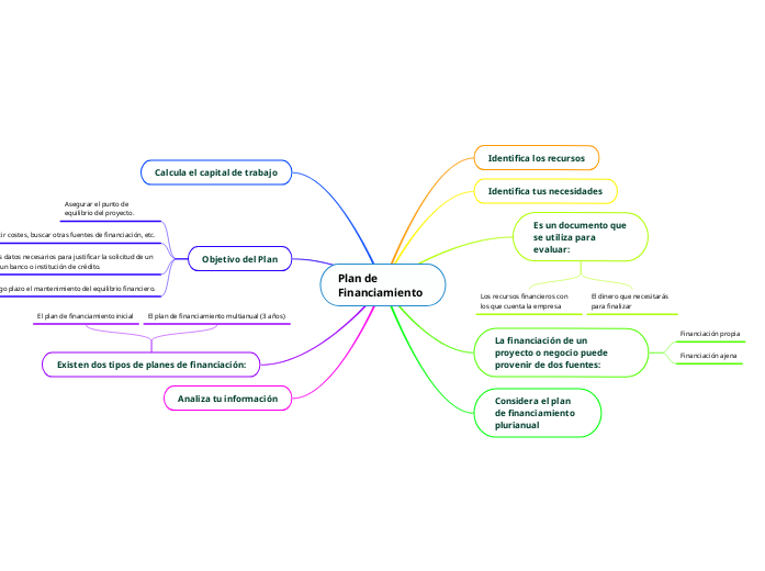Plan de Financiamiento - Mind Map