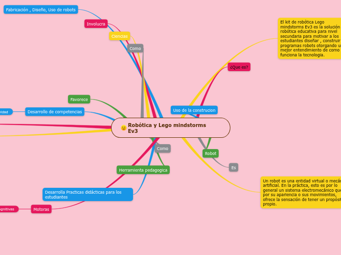 Robótica y Lego mindstorms ...- Mind Map