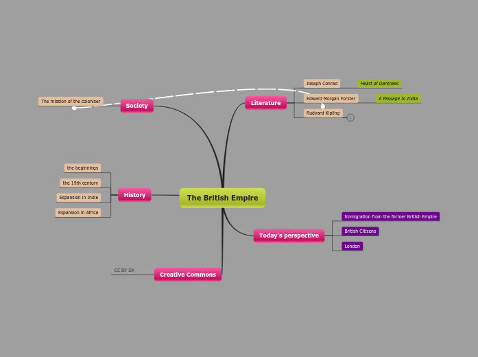 The British Empire - Mind Map
