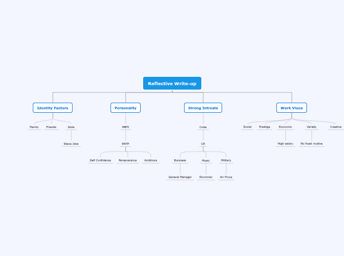 Reflective Write-up - Mind Map
