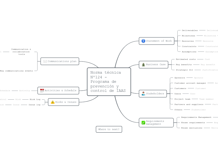 Norma técnica Nº124 - Programa de prevenci...- Mind Map
