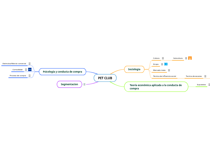 PET CLUB - Mind Map