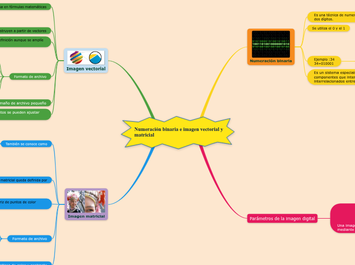 Numeración binaria e imagen ve - Mind Map