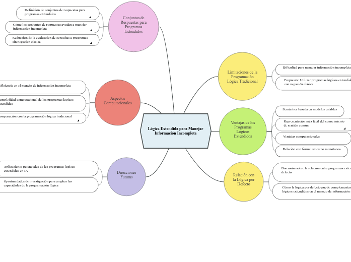 Lógica Extendida para Manejar Información Incompleta | Mapa mental Mindomo