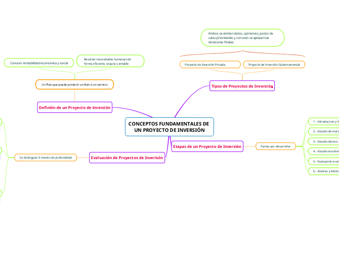 CONCEPTOS FUNDAMENTALES DE UN PROYECTO DE ...- Mind Map