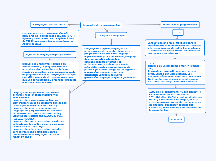 Lenguajes de la programacion - Mind Map