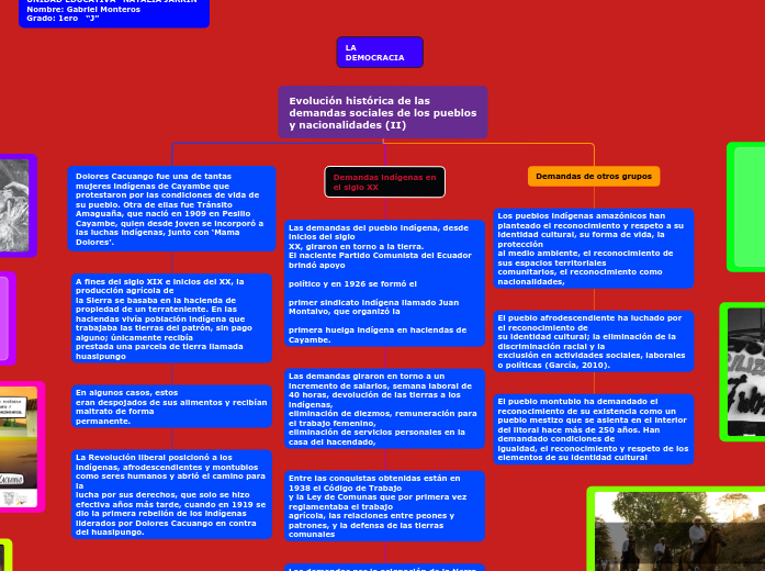Evolución histórica de las demandas social...- Mind Map