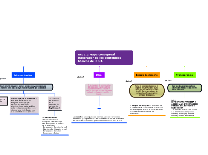 Act 1.2 Mapa conceptual integrador de los ...- Mind Map