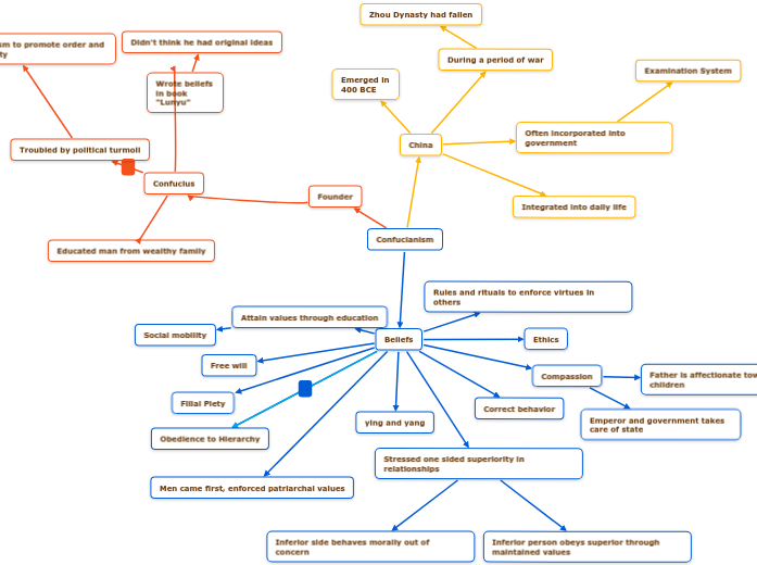 Confucianism - Mind Map