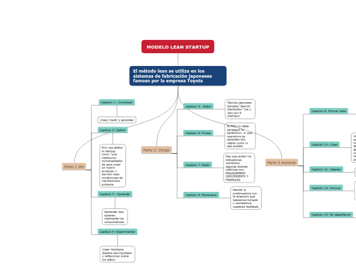 MODELO LEAN STARTUP - Mind Map
