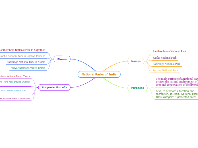 National Parks of India - Mind Map